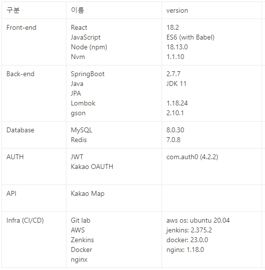 GitHub - chulhyunjo/kagonjoa: SSAFY 공통 프로젝트(카공조아)