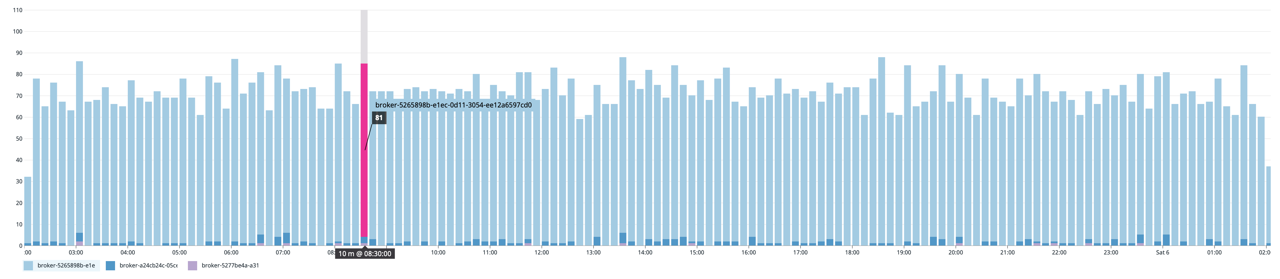 Poor Tcp Load Balancing · Issue 7863 · Traefiktraefik · Github