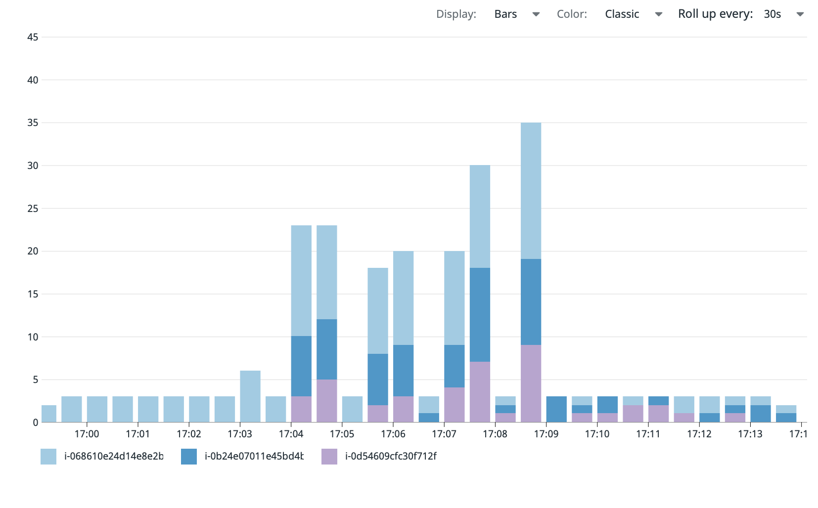 Poor Tcp Load Balancing · Issue 7863 · Traefiktraefik · Github