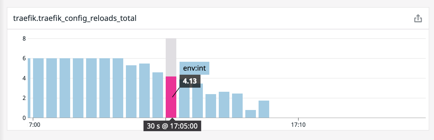 Poor Tcp Load Balancing · Issue 7863 · Traefiktraefik · Github
