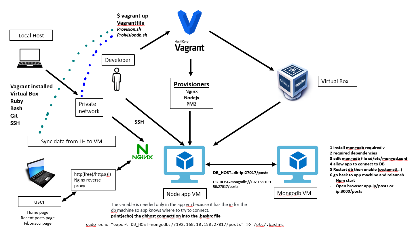 GitHub - ASalad42/Vagrant-Multi-Machine GitHub - ASalad42/Vagrant-Multi-Machine