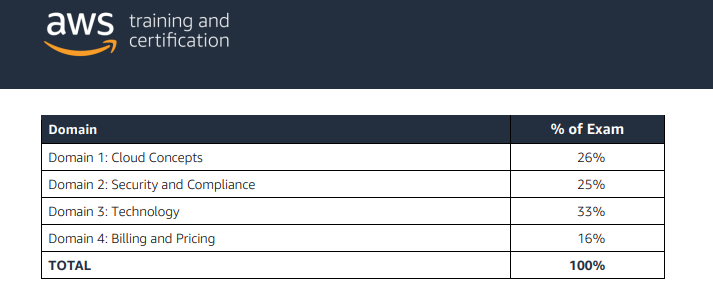 GitHub - ASalad42/AWS-Certified-Cloud-Practitioner-CLF-C01