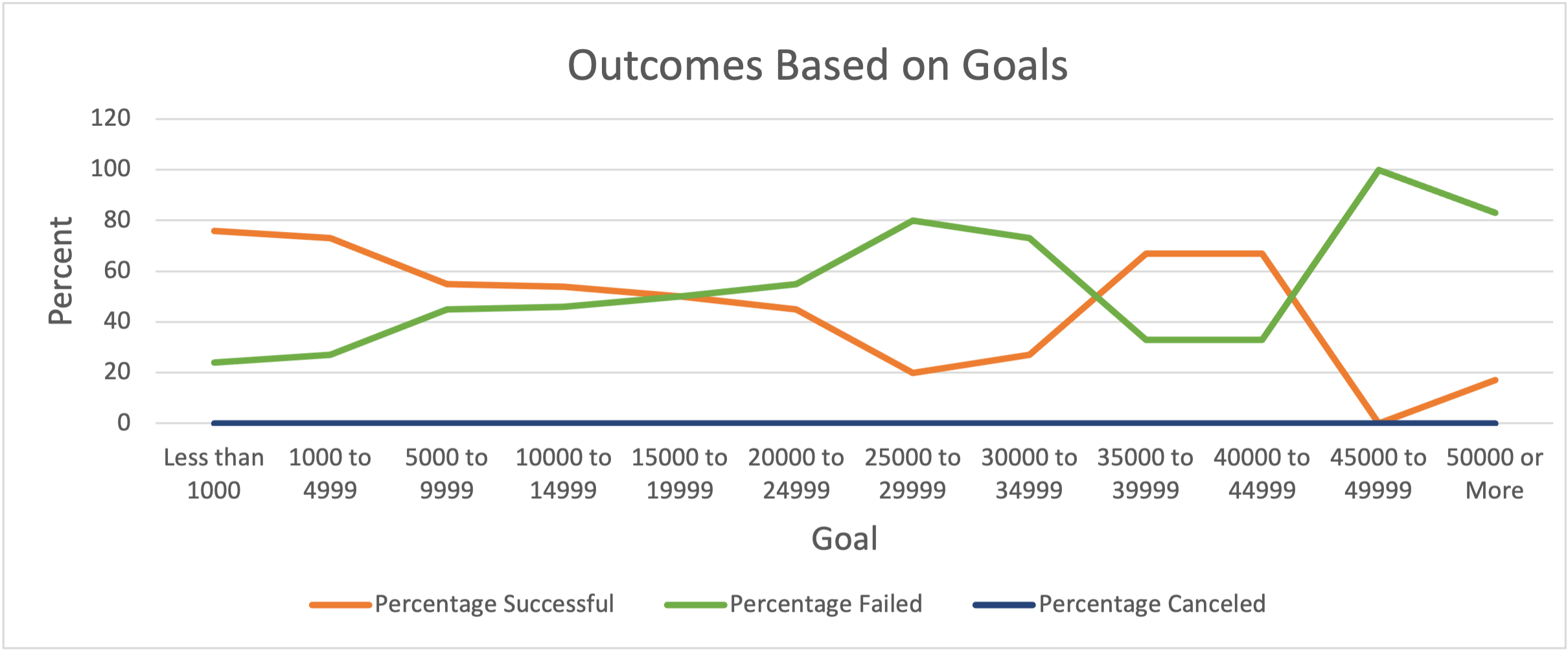 GitHub - godak9/kickstarter-analysis-with-Excel: Performing analysis on ...