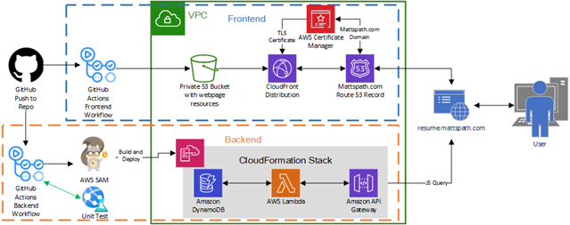 GitHub - mattspath/cloud-resume-challenge