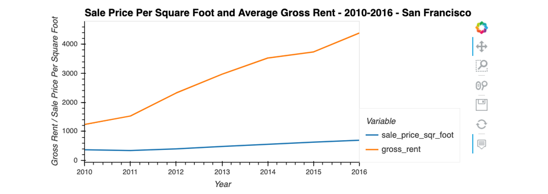GitHub - cbent28/Housing_Rental_Analysis: An analysis of San Fransisco's housing rental market data.