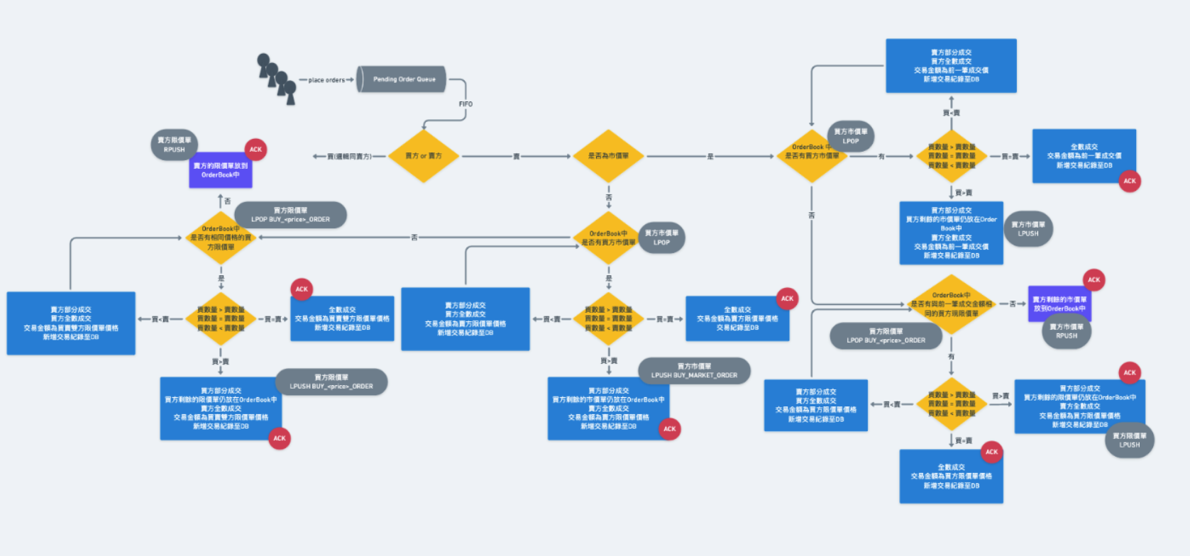 GitHub - HsiangYing/trade-engine