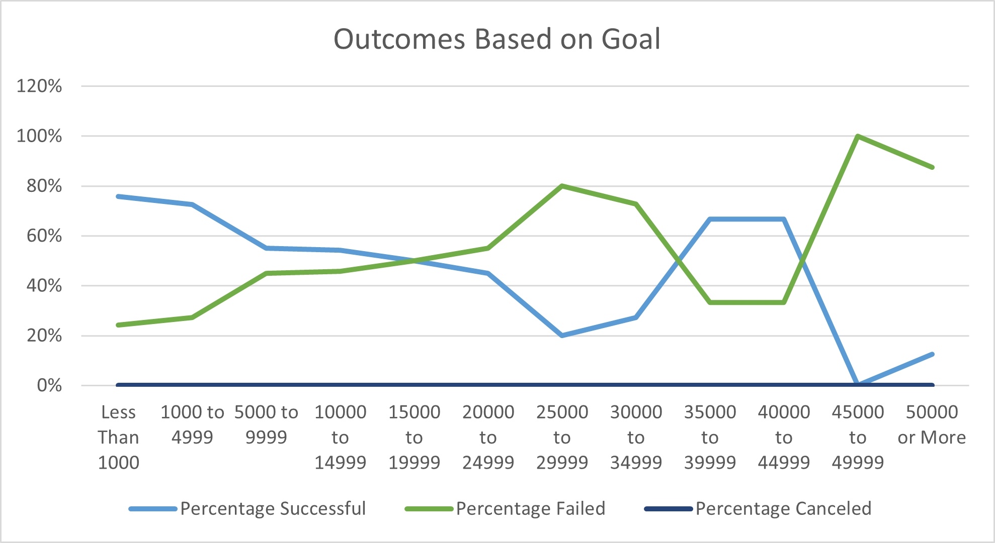 GitHub - Juribe014/kickstarter-analysis: Performing analysis on Kickstarter data to uncover trends