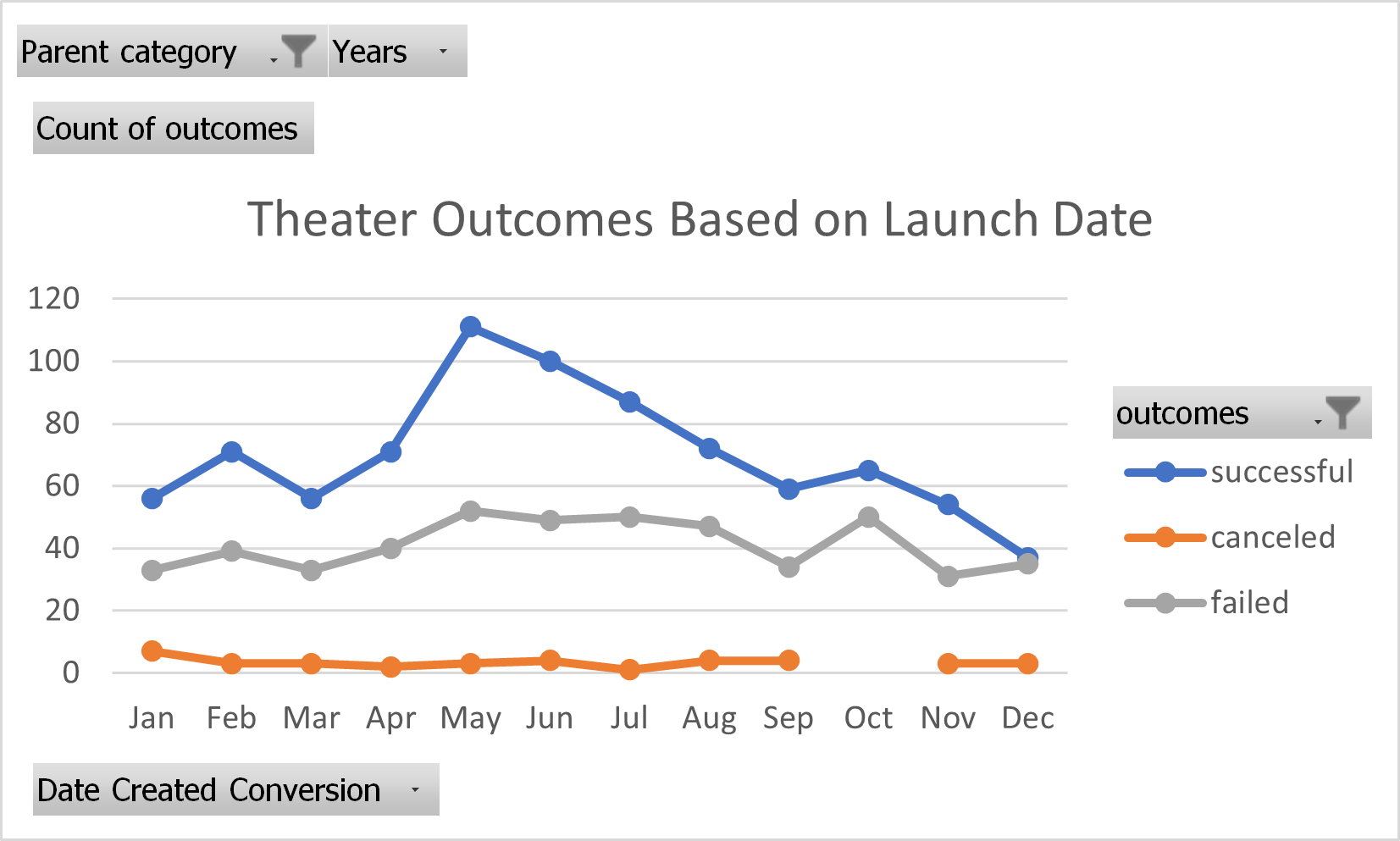 GitHub - Juribe014/kickstarter-analysis: Performing analysis on Kickstarter data to uncover trends