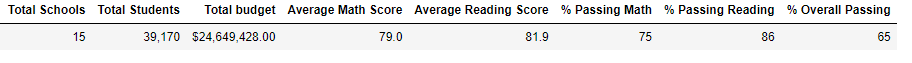 GitHub - Nataly-G23/School_District_Analysis