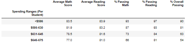 GitHub - Nataly-G23/School_District_Analysis