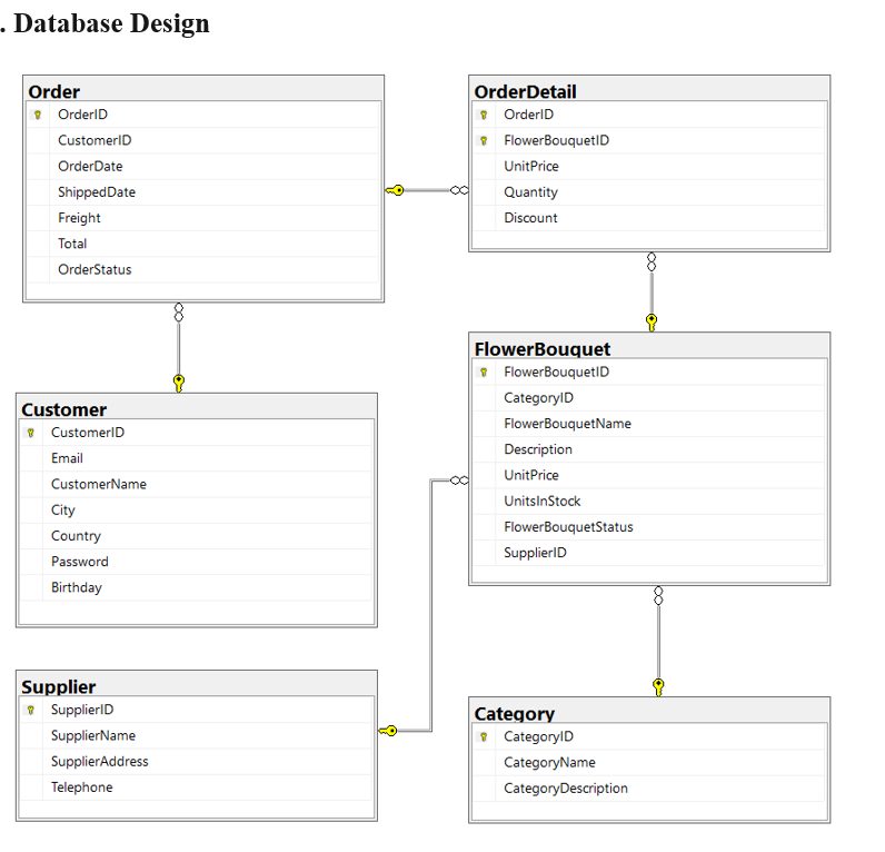 GitHub - tainguyen58ntt/flower-bouquet-shop-razor-: Building a Flower ...