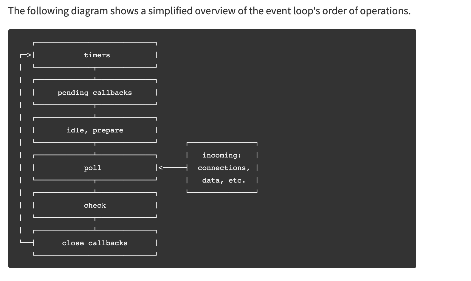 do promises get resolved between the end of eventloop phase and before the start Phase of the ...