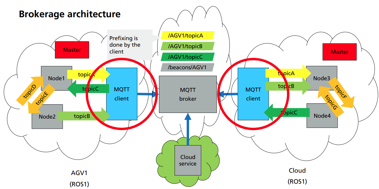GitHub - telekom/mrcs: The goal of this project is to combine the ROS1 ...