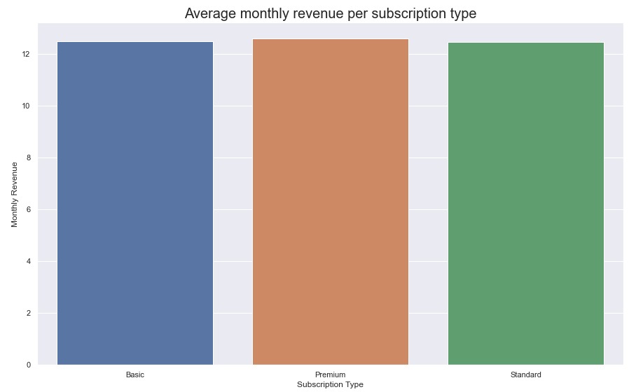 GitHub - mayurpaunikar7/Netflix-User-Behaviour-Analysis: This project is centered on the ...