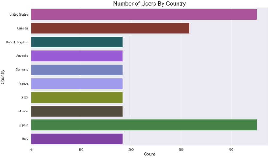 GitHub - mayurpaunikar7/Netflix-User-Behaviour-Analysis: This project is centered on the ...
