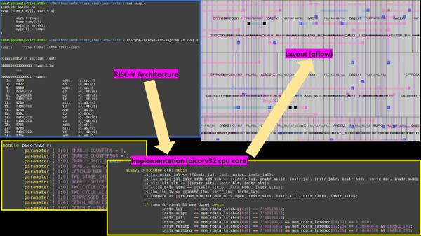 GitHub - prajwalita17/Advanced-Physical-Design-using-OpenLANE-and-Skywater-130-PDK: This ...
