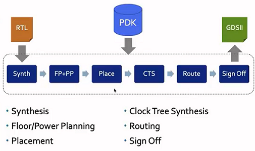 GitHub - prajwalita17/Advanced-Physical-Design-using-OpenLANE-and-Skywater-130-PDK: This ...
