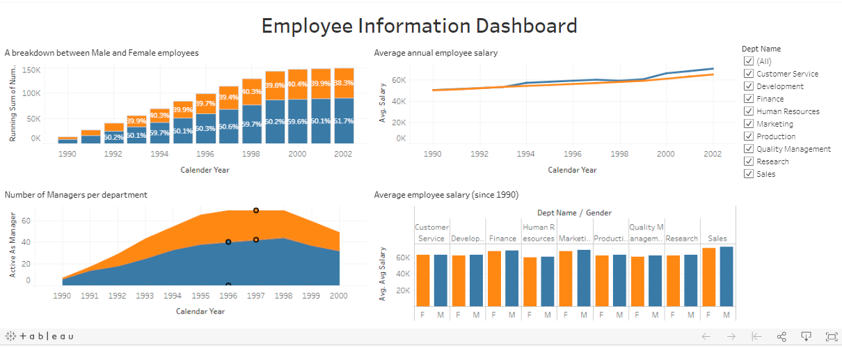 GitHub - Praduman-10/Data-analytics-and-Business-intelligence-with-Mysql-and-Tableau