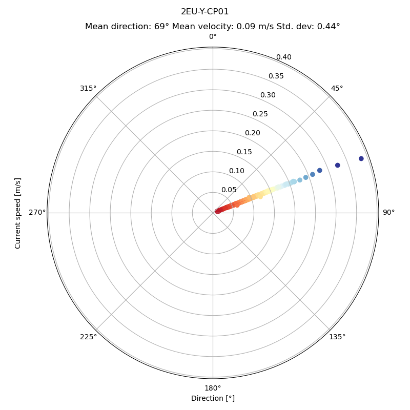 GitHub - holgerson11/Plot-current-meter: Script to plot current meter ...