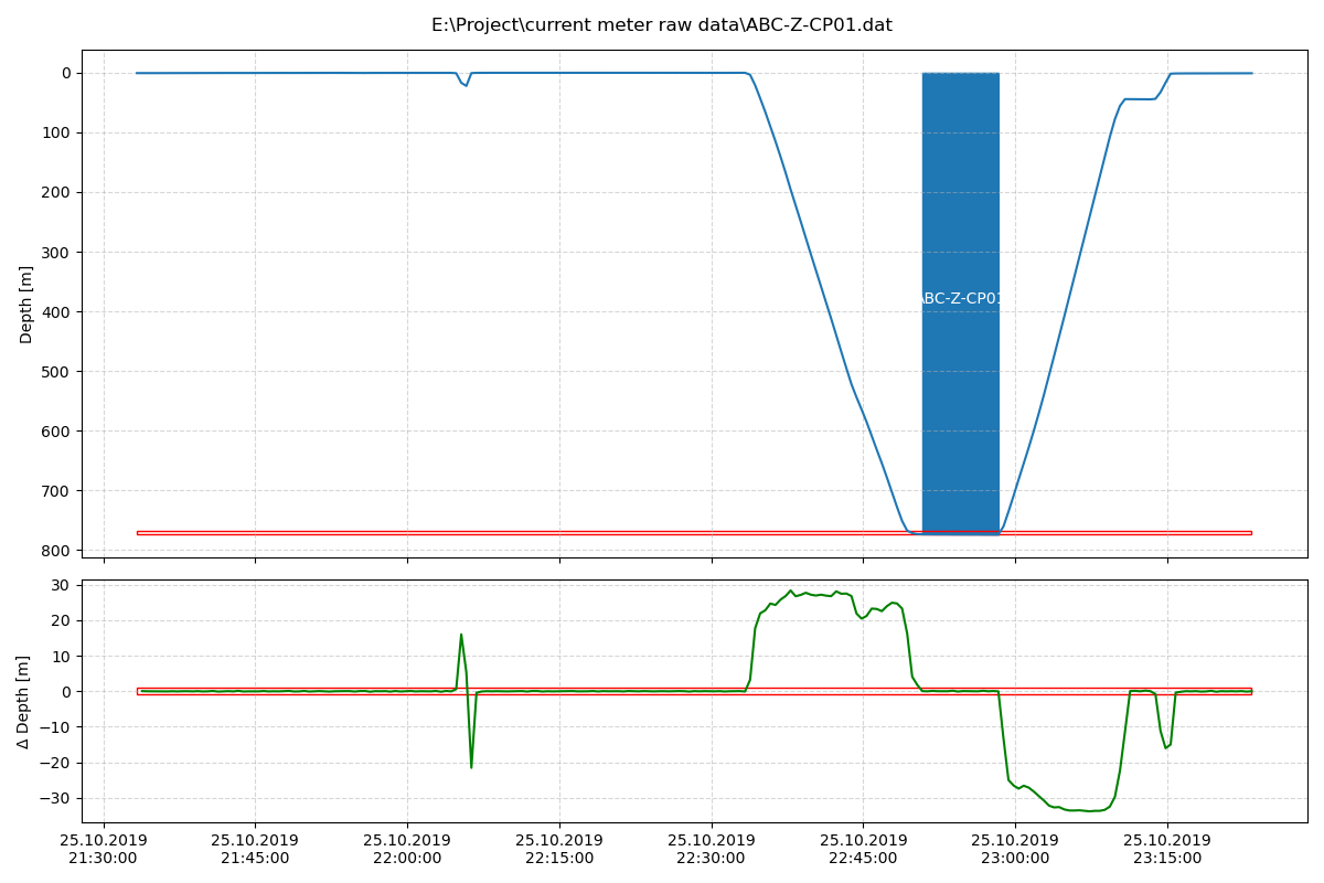 GitHub - holgerson11/Plot-current-meter: Script to plot current meter ...