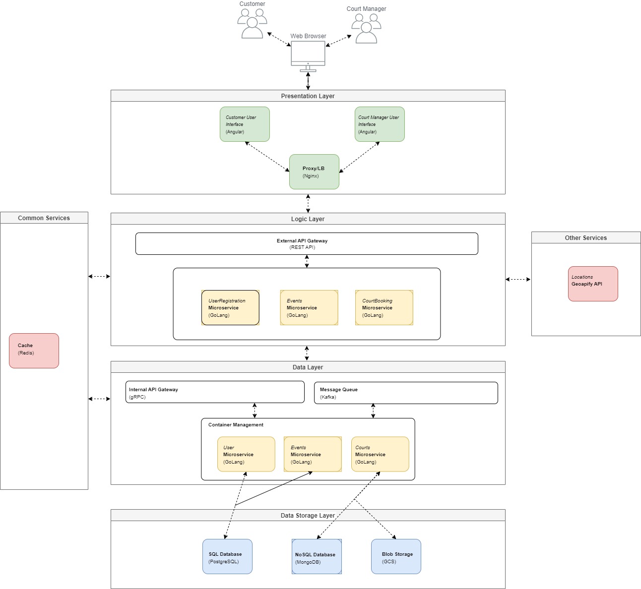GitHub - sprashanthv-dev/PressAndPlay: Datacenter Scale Computing course project - Sports Court ...