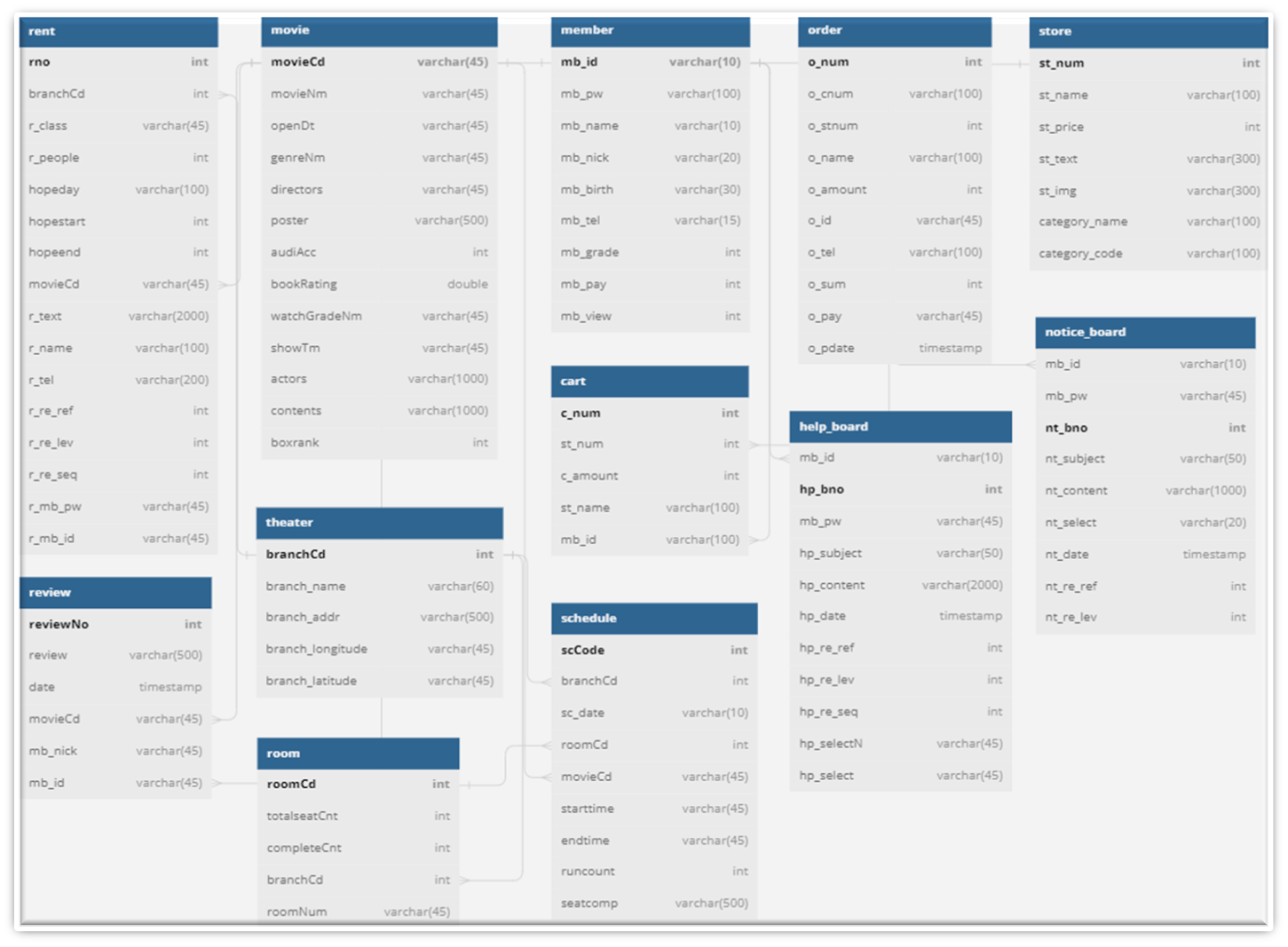GitHub - zhzhsosso/AIM: All in movie - 영화 예매 사이트