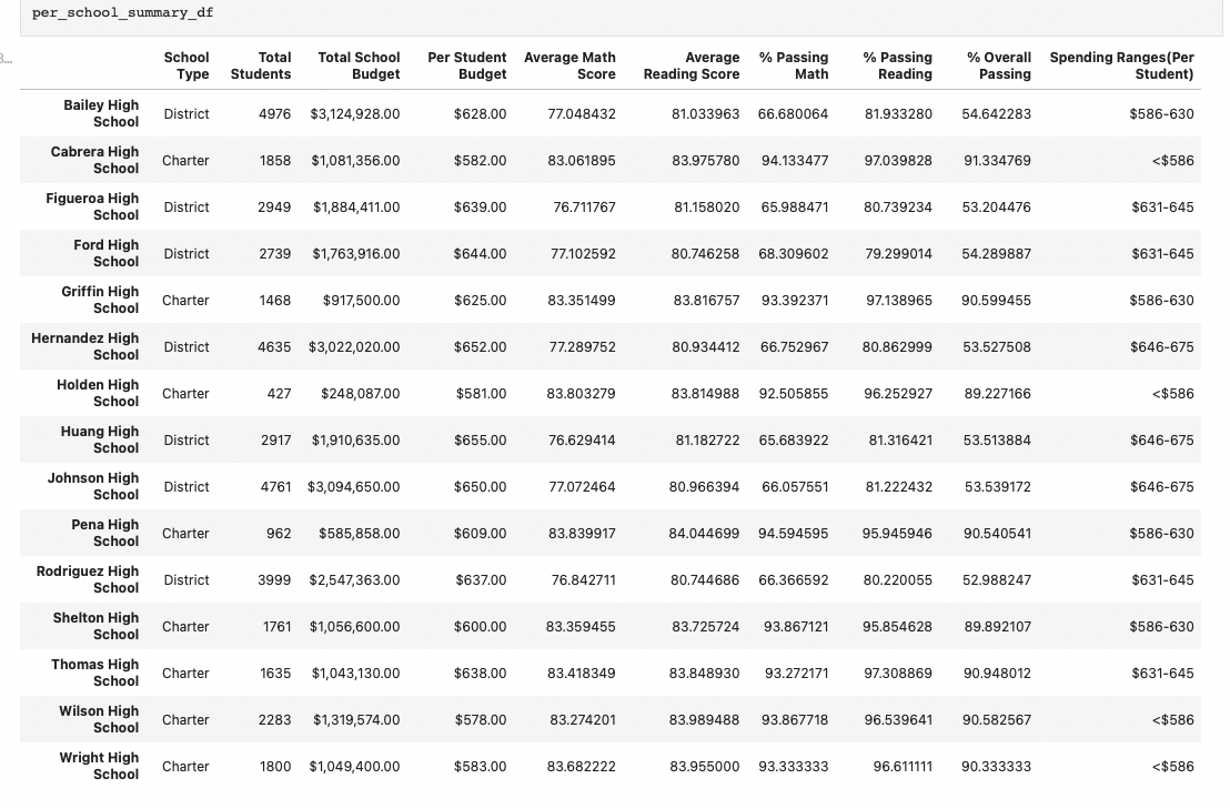 GitHub - Lucky777b/School_District_Analysis: School District Analysis ...
