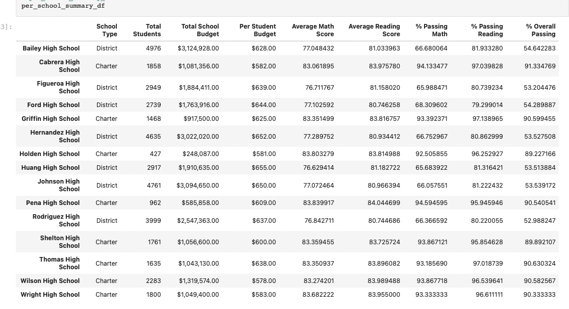 GitHub - Lucky777b/School_District_Analysis: School District Analysis ...