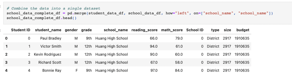 GitHub - Lucky777b/School_District_Analysis: School District Analysis Project using Python ...