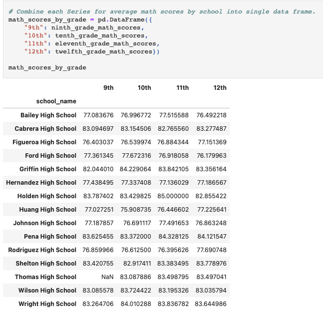 GitHub - Lucky777b/School_District_Analysis: School District Analysis ...