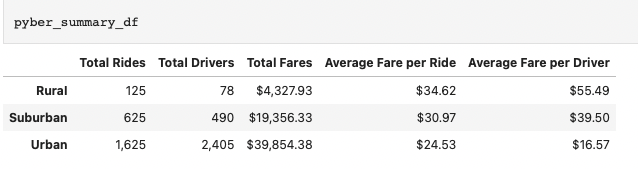 GitHub - Lucky777b/PyBer_Analysis: PyBer Ride Analysis using Python, Anaconda, Jupyter Notebook ...