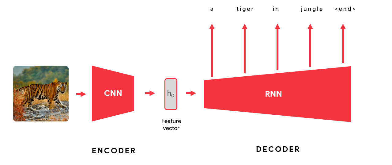 GitHub - ABK9999/eye-for-blind: This deep learning model uses an attention mechanism on the ...