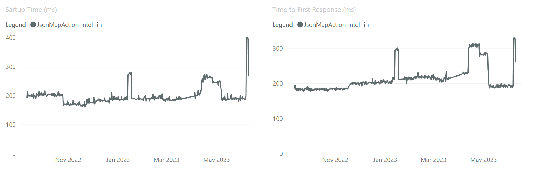 [Performance] Startup regression · Issue #87235 · dotnet/runtime · GitHub