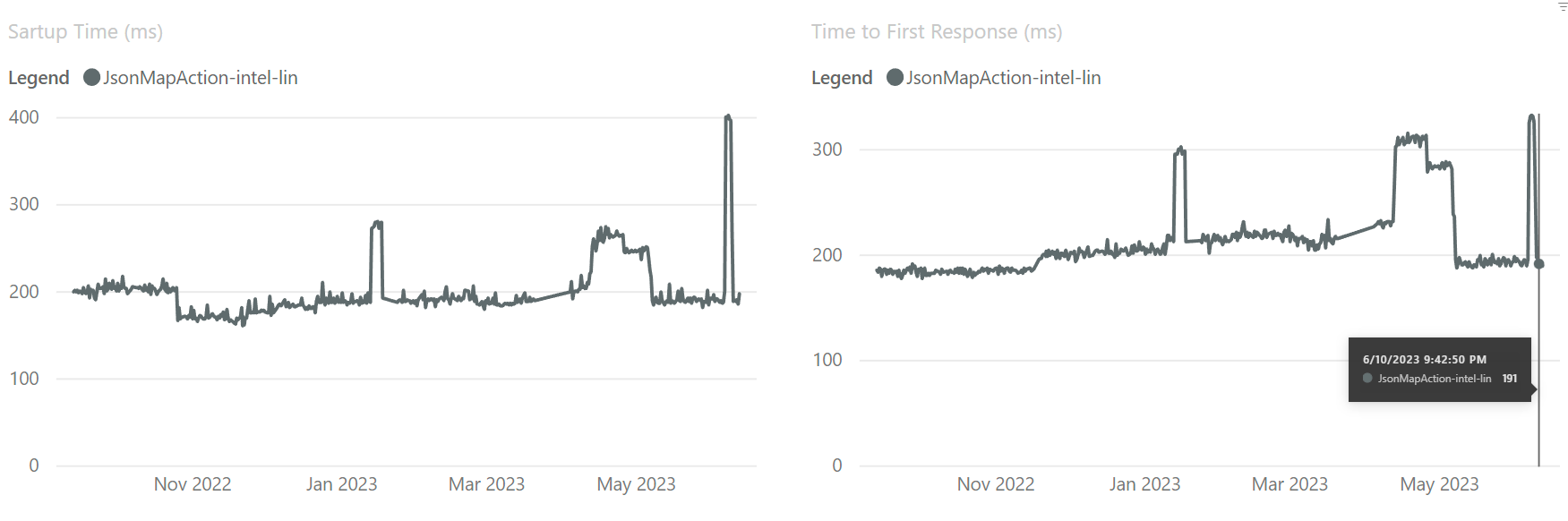 [Performance] Startup regression · Issue #87235 · dotnet/runtime · GitHub