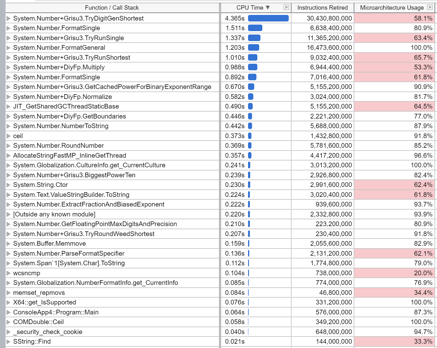 Performance regression: float.ToString(format) 20% to 3x slower · Issue ...