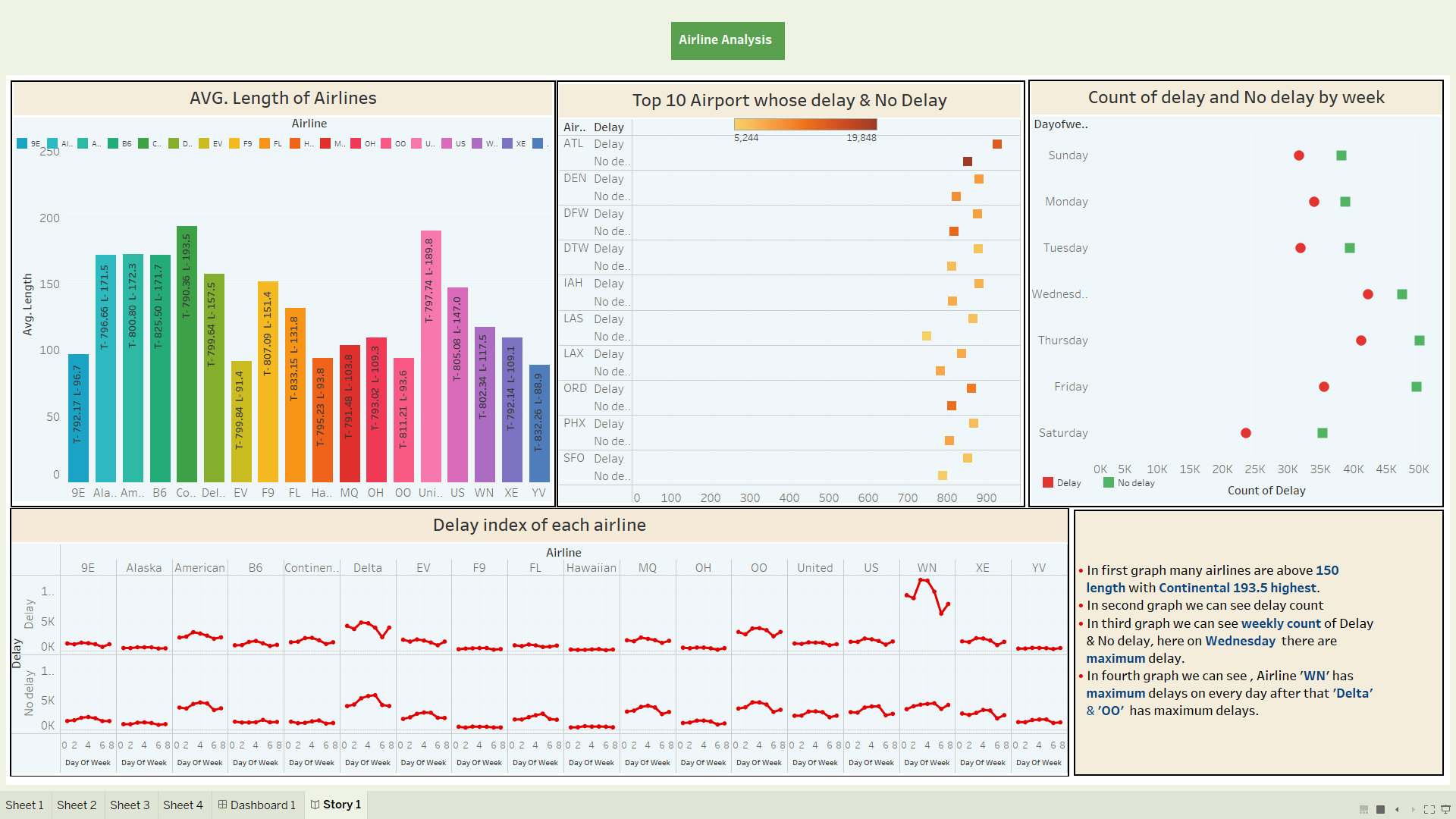 GitHub - abhijeetsalegave/Tableau-Dashboard-Airline-Analysis-: https ...