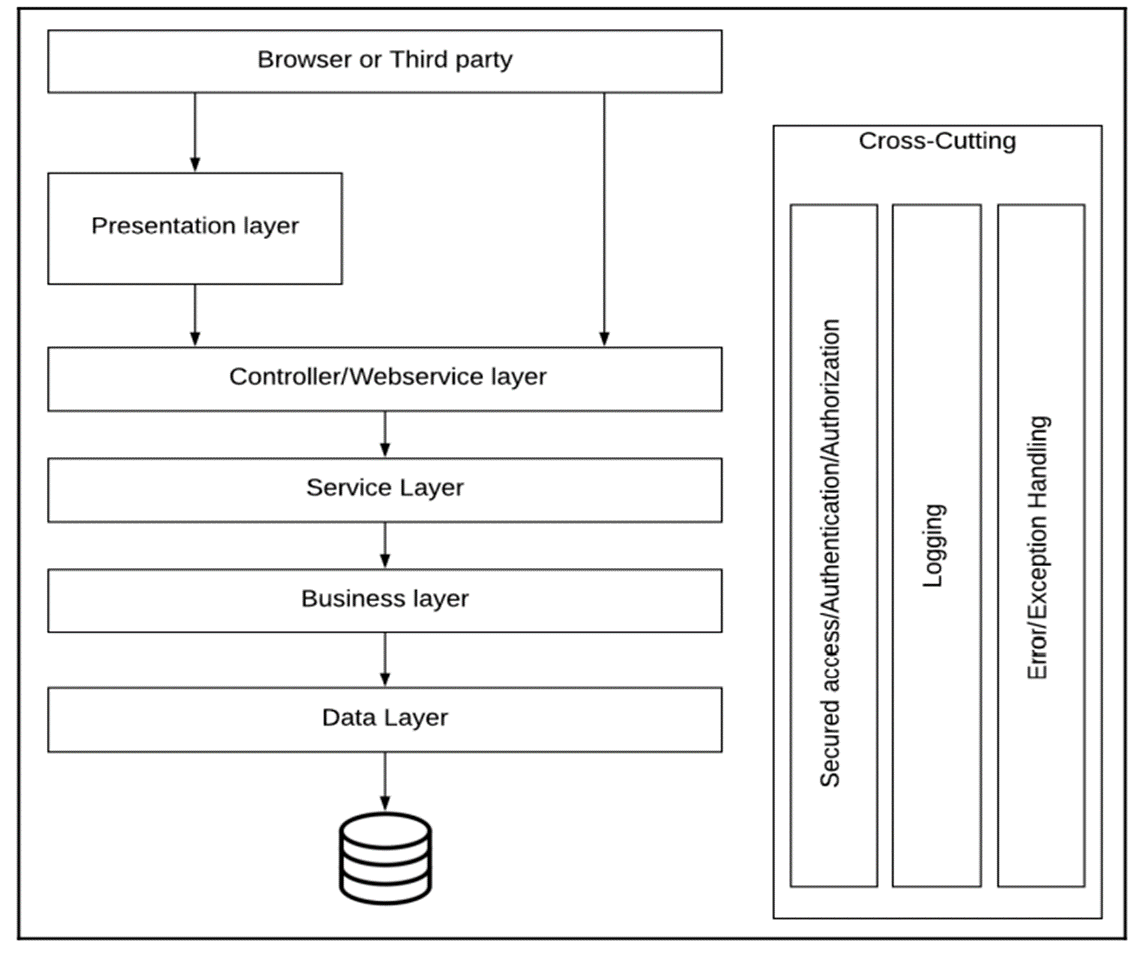 GitHub - PD-Repo-Point/Layered-Architechture: Monolithic | BL | DAL ...