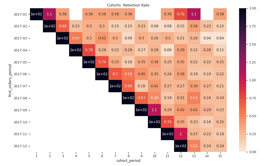 GitHub - GareevaMarina/Data_analysis_E-commerce_project: Sales analysis, rfm-segmentation of ...
