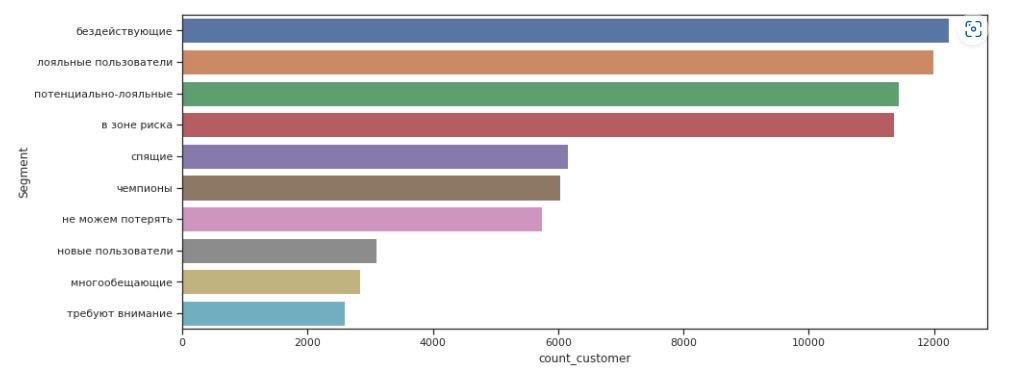 GitHub - GareevaMarina/Data_analysis_E-commerce_project: Sales analysis, rfm-segmentation of ...