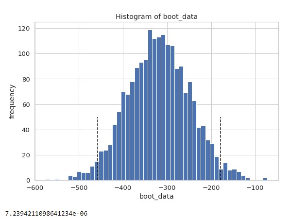 GitHub - GareevaMarina/Statistic_A-B_testing: Testing the new mechanics ...