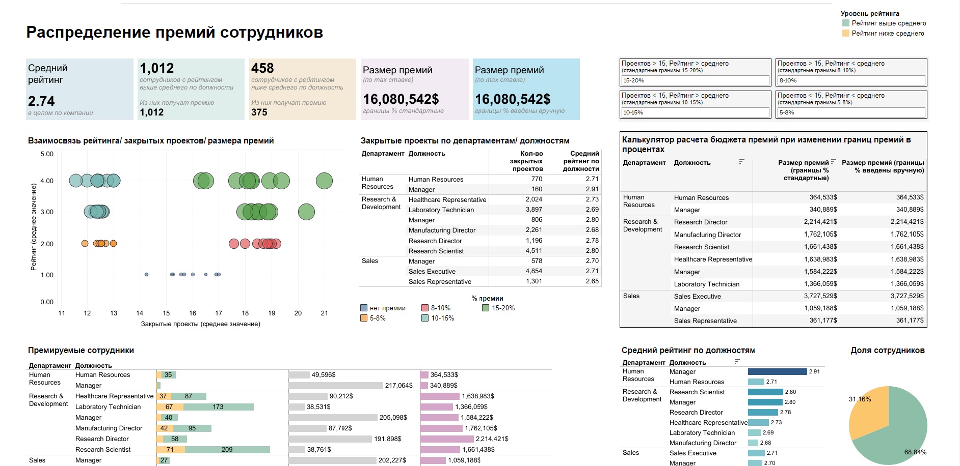 GitHub - GareevaMarina/Tableau_Dashboard_Monetary: Distribution of ...