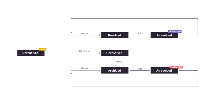 [Discussion] Convert Issue State logic into a finite state machine ...