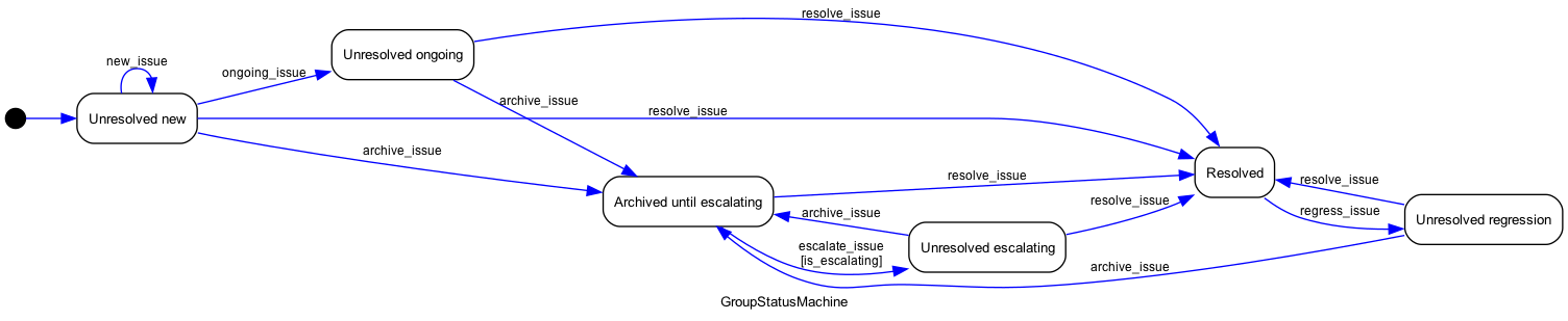 Discussion Convert Issue State Logic Into A Finite State Machine · Issue 48381 · Getsentry 9379