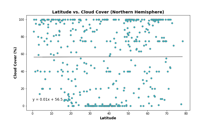 GitHub - SJackson7/Weather_Analysis