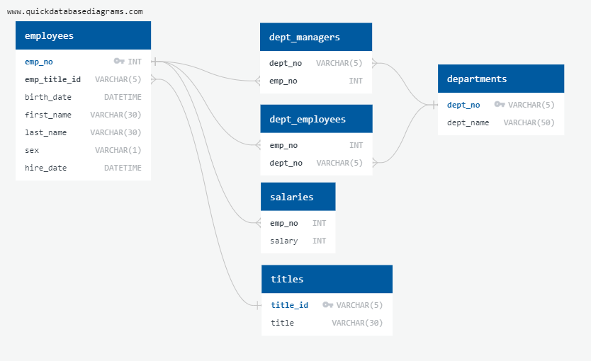 GitHub - SJackson7/Employee_Database