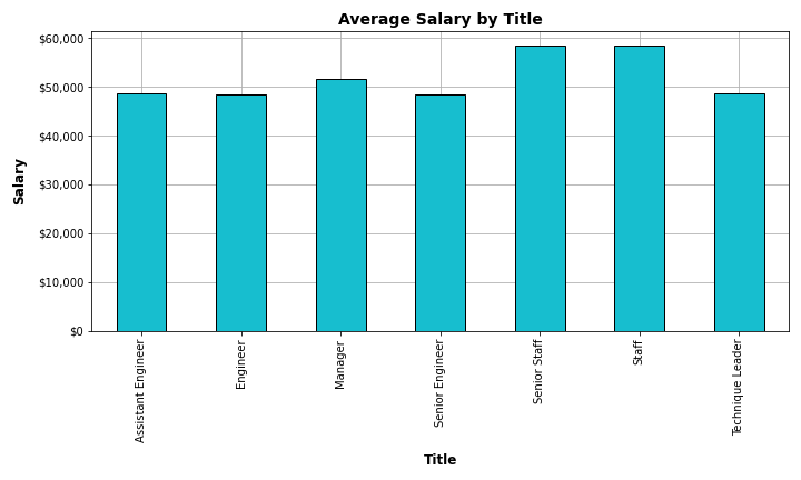 GitHub - SJackson7/Employee_Database