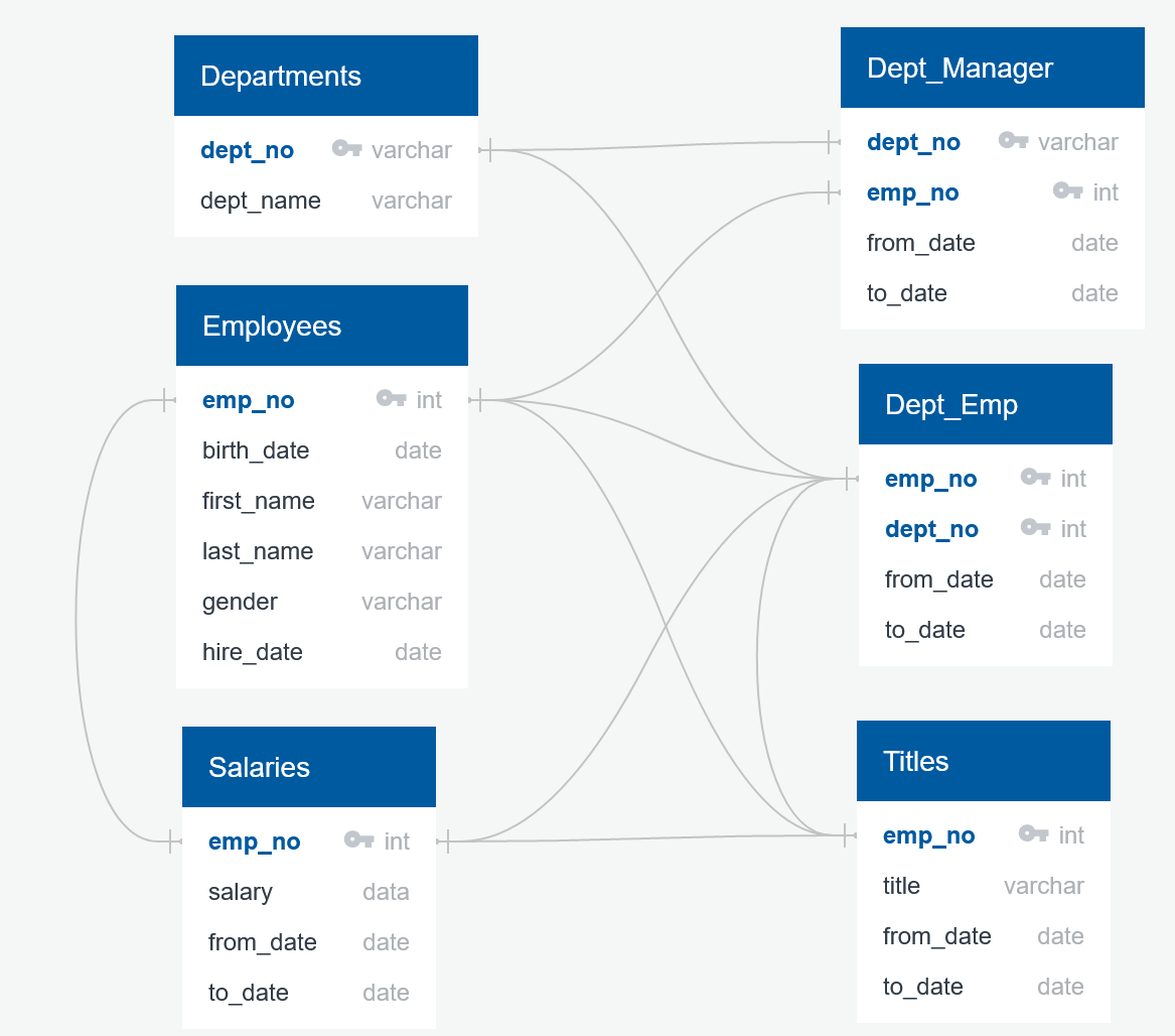 GitHub - dianahcortez/Pewlett-Hackard-Analysis