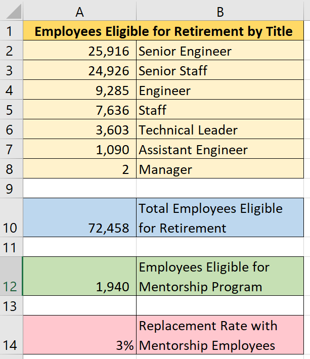 GitHub - dianahcortez/Pewlett-Hackard-Analysis