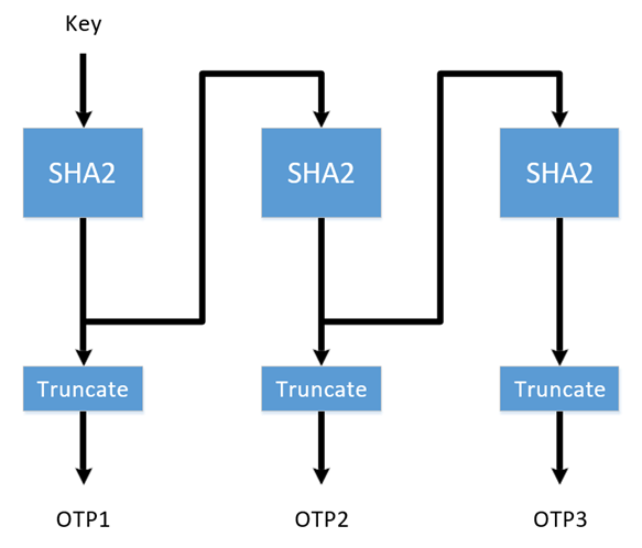 GitHub - abustamantes/One-Time-Password-Token---Project