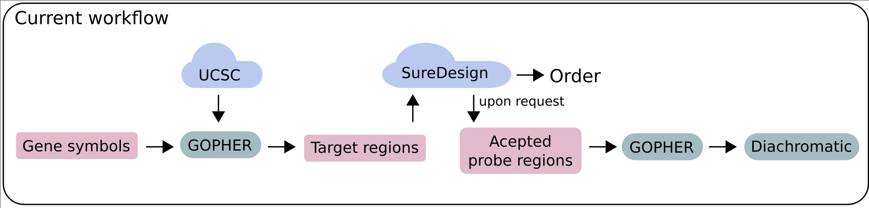 Enable import of probes/baits into VPV · Issue #113 · TheJacksonLaboratory/Gopher · GitHub
